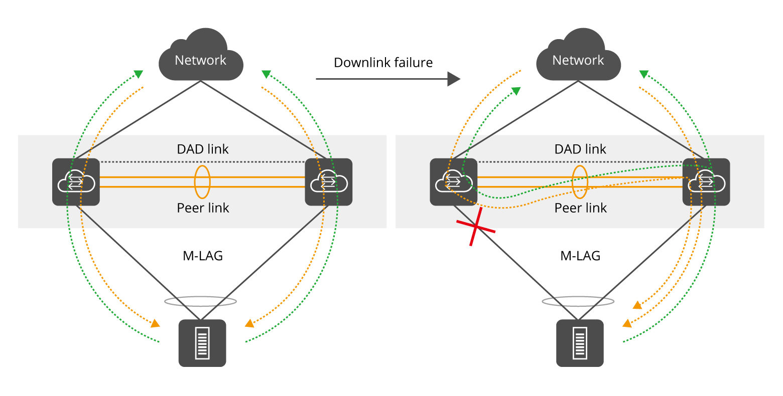 Traffic forwarding in case of an M-LAG member interface failure