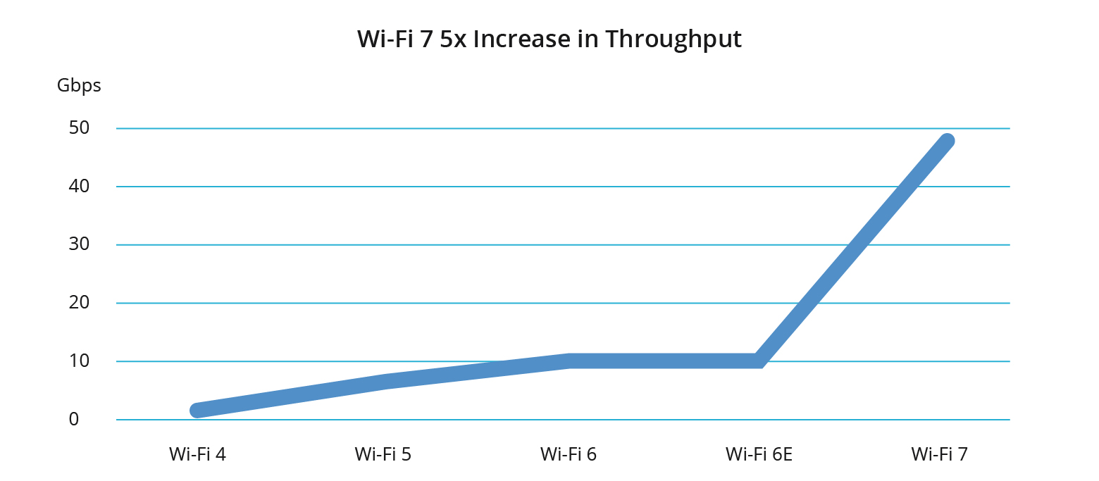 The Future is Now: Exploring the Benefits of Wi-Fi 7 for Higher Education