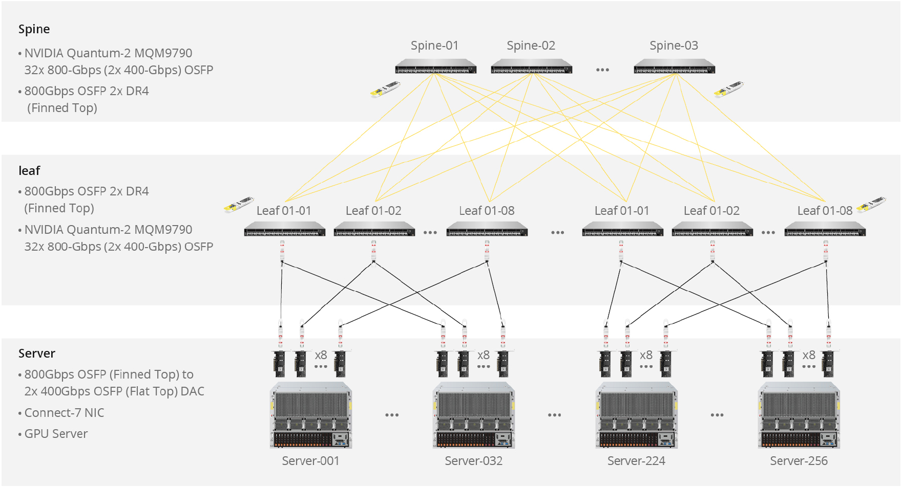 800G OSFP InfiniBand Cables for Next-Gen Data Centers