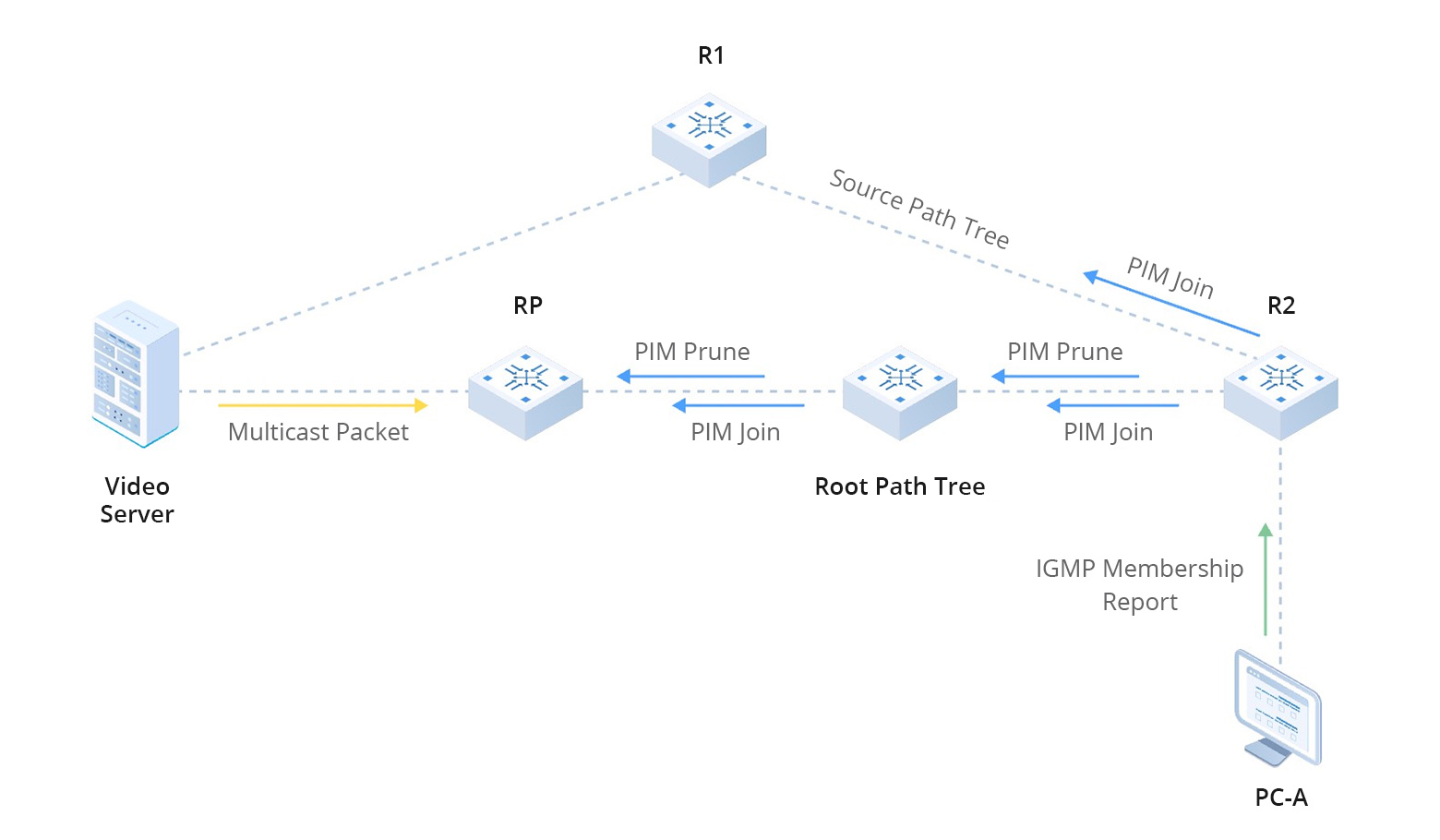 PIM Dense Mode (PIM-DM):