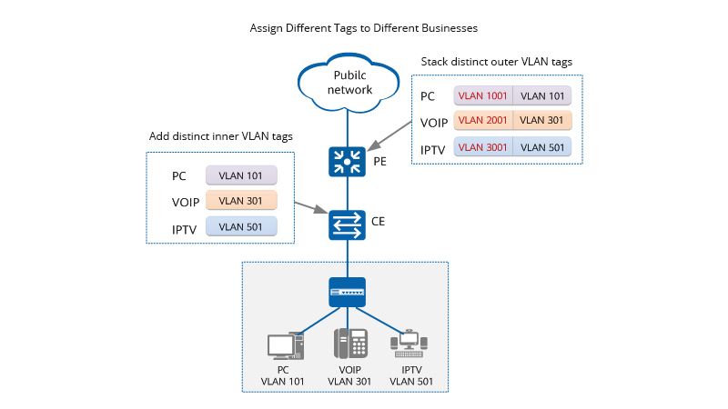 QinQ vs VLAN vs VXLAN : une introduction complète aux fonctions des switchs
