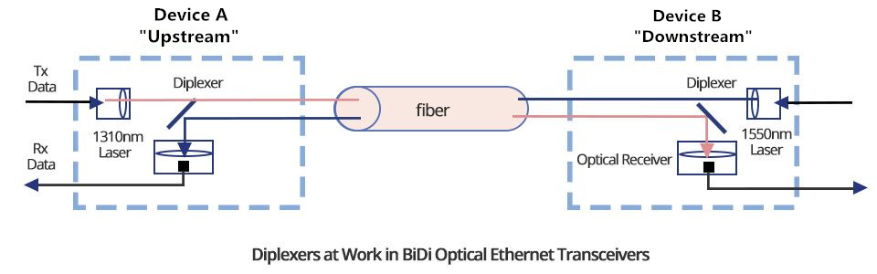 Tutorial on Bi-Directional Transmission Technology