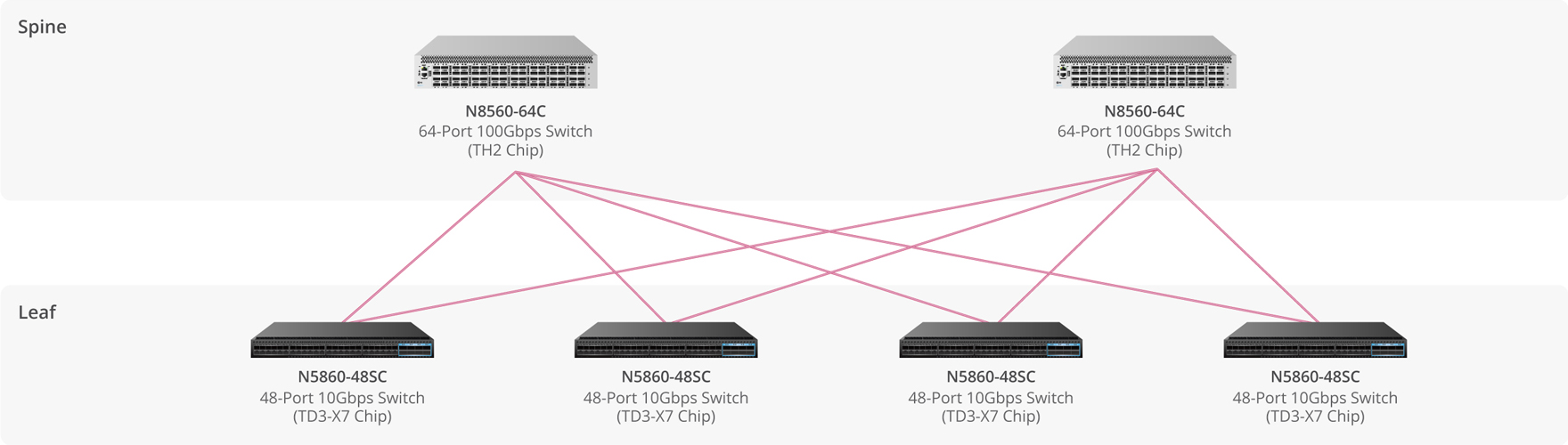 High-Density 100G Networking: Port Breakout on FS N8560-64C Switch