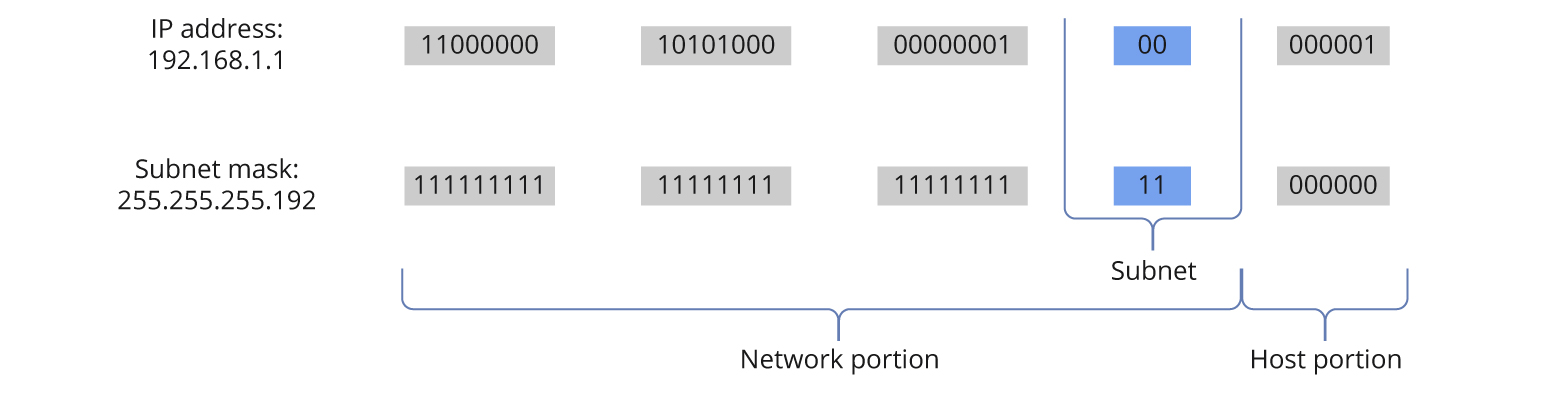 IPv4 Packet Structure