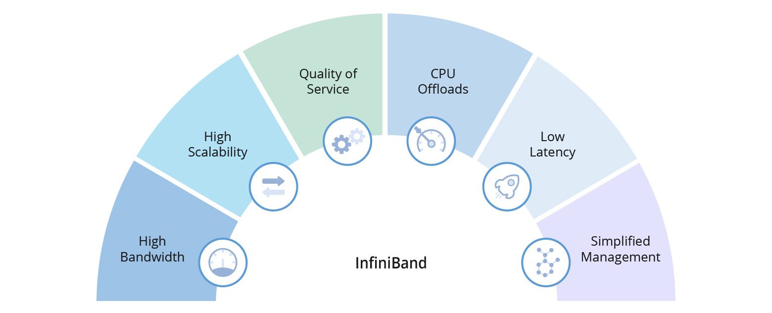 Comparing Performance: InfiniBand EDR vs. 100Gb Ethernet