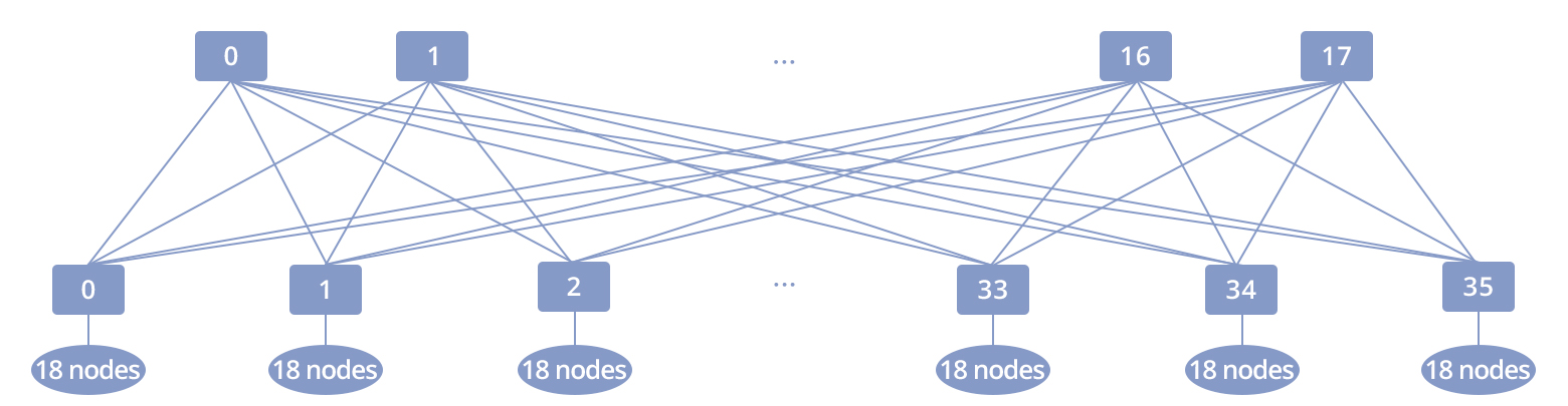 Revolutionizing InfiniBand Networking for HPC Clusters