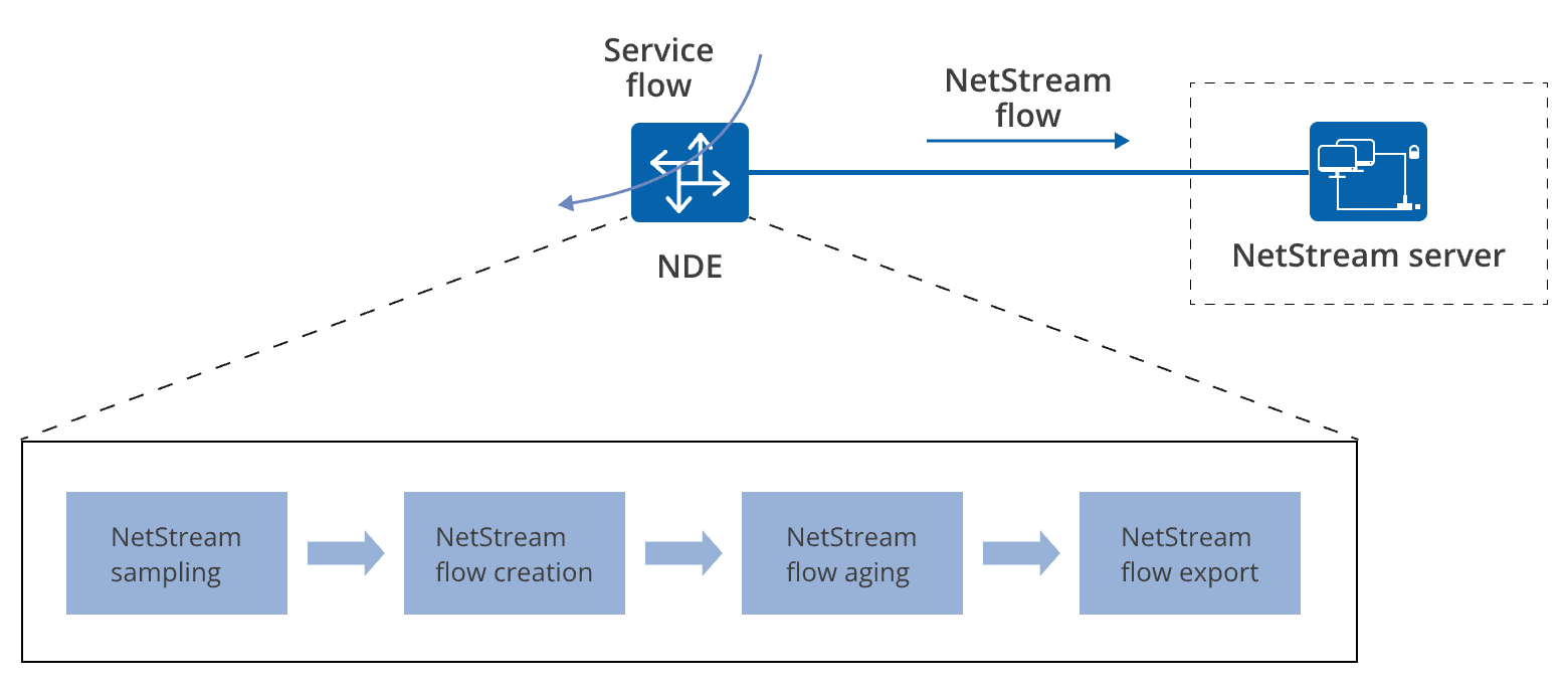 1. The device applies NetStream sampling to the specified service traffic using a designated ...