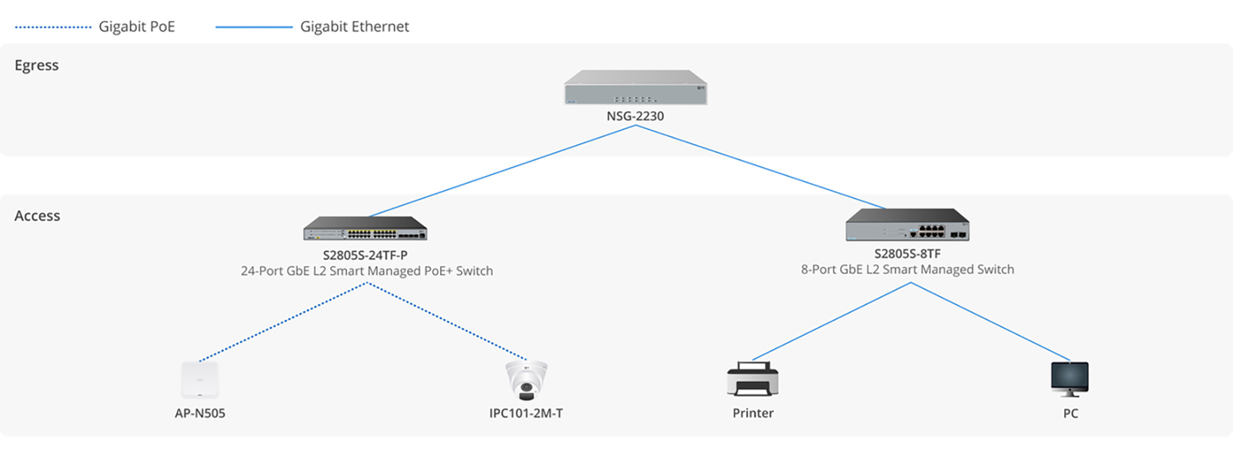 Build Scalable Layered Networks with FS SMB Switches