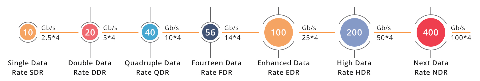 Revolutionizing InfiniBand Networking for HPC Clusters