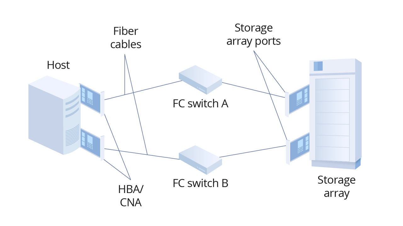 Choose Fibre Channel or RDMA for NVMe over Fabrics?