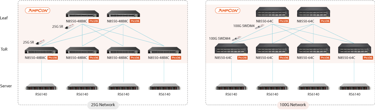 Effortless 40G/100G Network Upgrade with FS Solution
