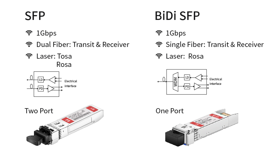 Exploring the Differences: SFP vs BiDi SFP