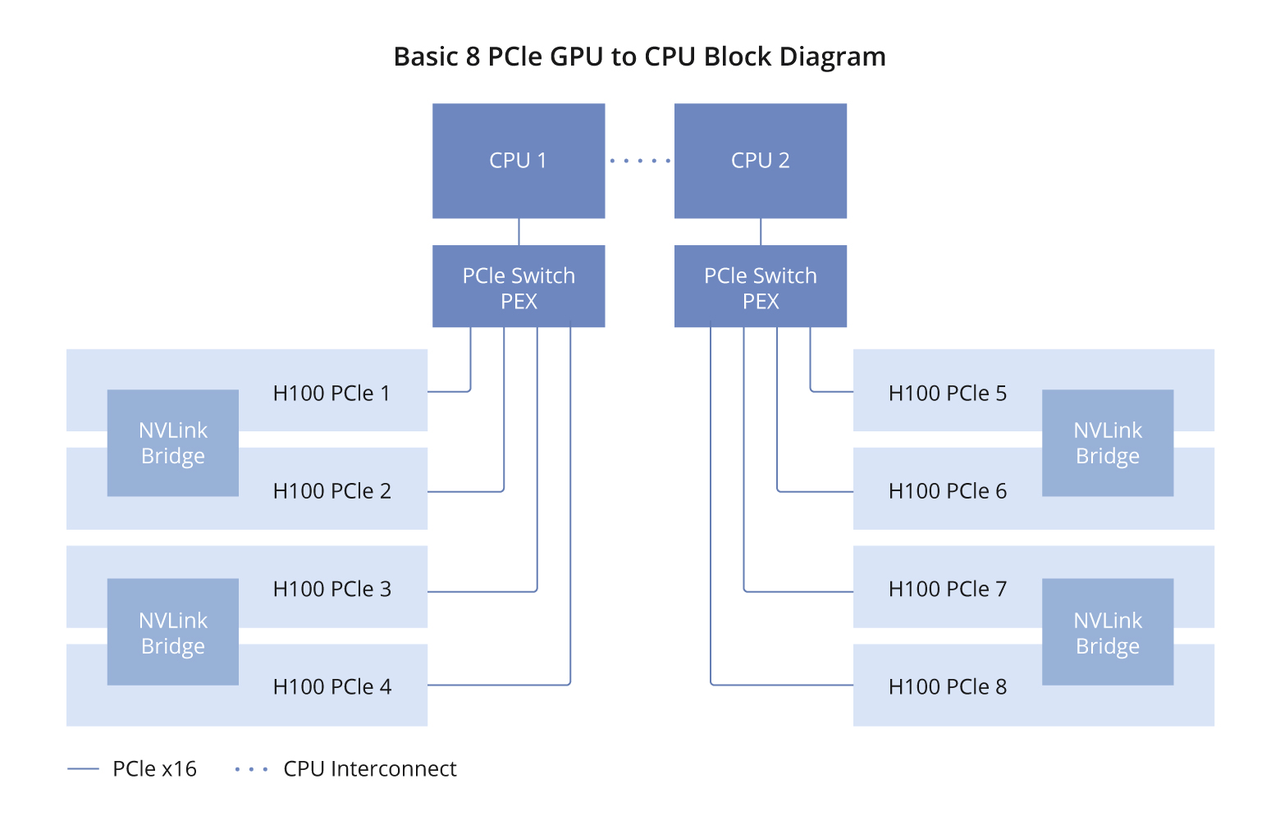 Nvlink Vs Pcie Selecting The Ideal Option For Nvidia Ai Servers
