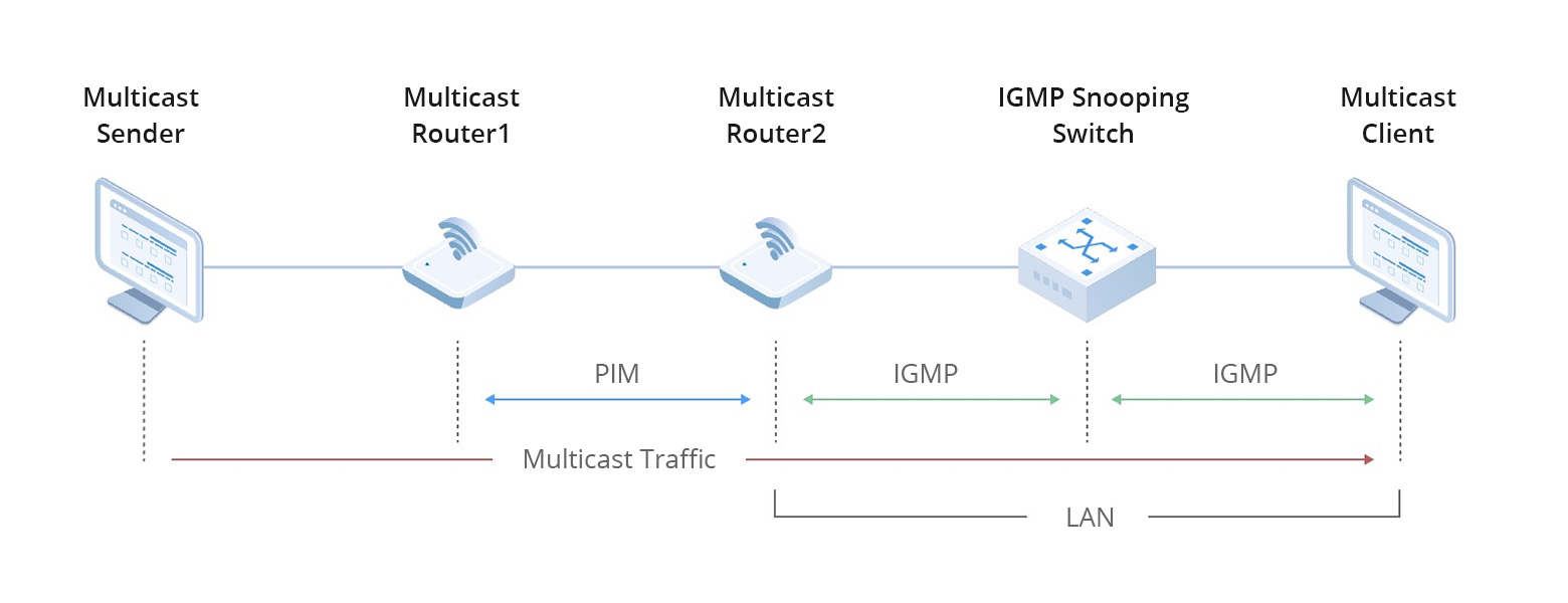 How Does PIM Work?