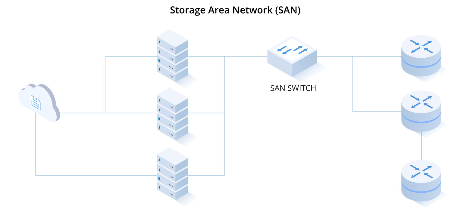 Key Features Of SAN