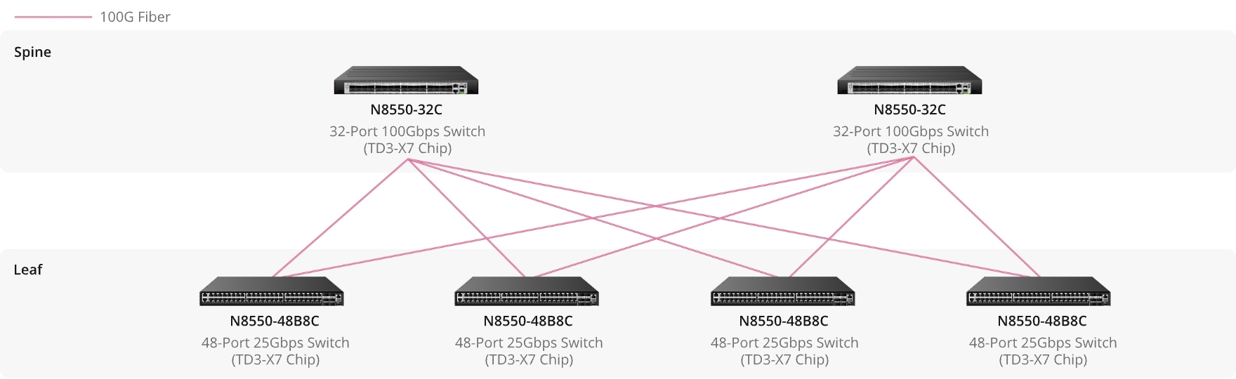 FS N8550-32C High Performance 100G PicOS® Data Center Switch