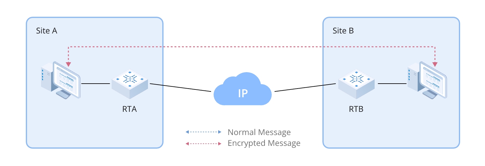 Macsec Vs Cansec Vs Ipsec Whats The Difference