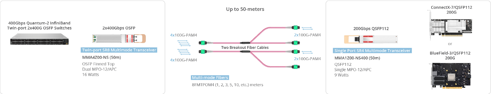 A Comprehensive Overview of 400G QSFP112 Transceiver Types