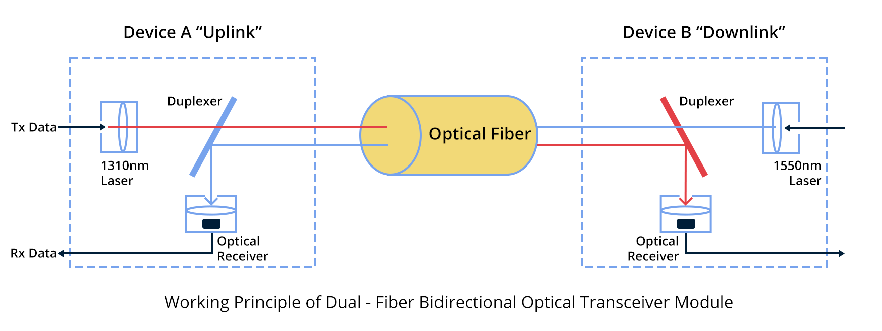 Comprehensive Guide to FS 10G BiDi SFP Modules