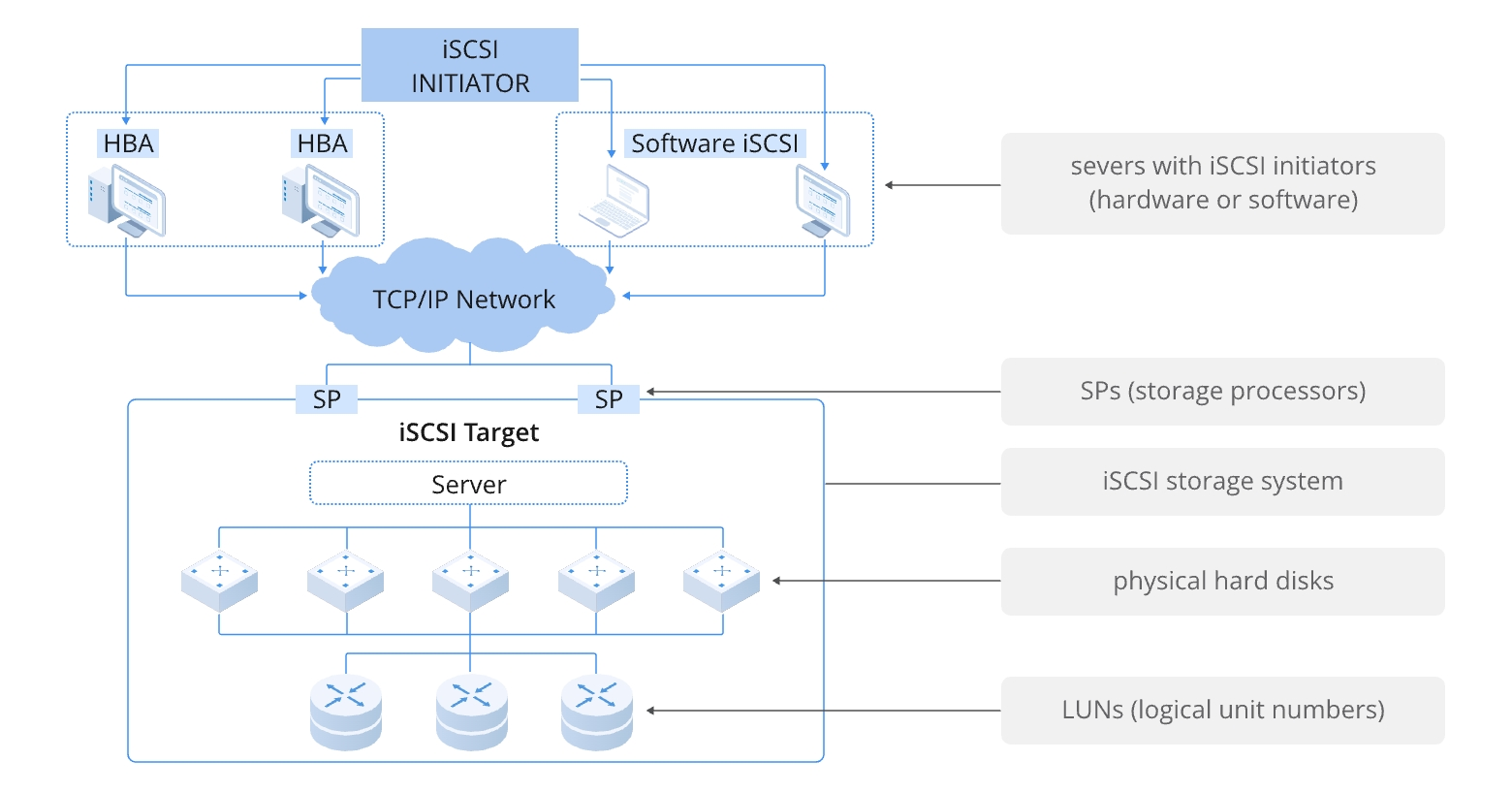 How PicOS® Switches Drive Reliable Storage Performance in iSCSI SAN ...