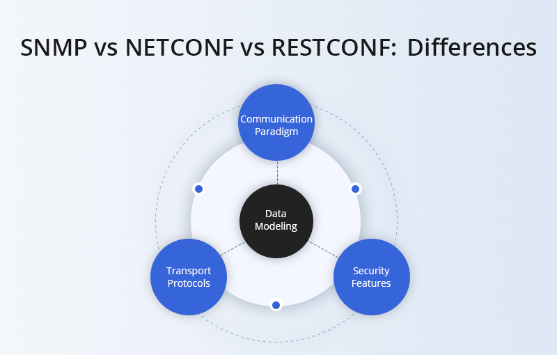 Understand Network Management Protocols ——SNMP, NETCONF, RESTCONF