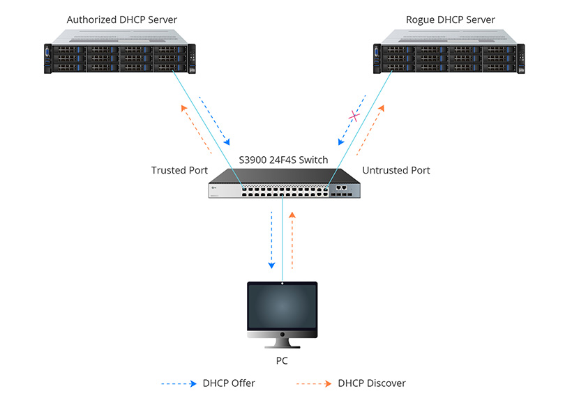 Was ist DHCP-Snooping und wie funktioniert es?