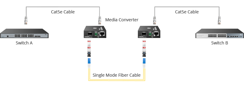 How to Use Fiber Media Converter in Your Network?