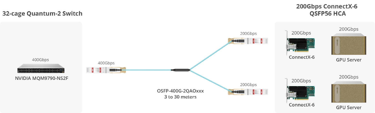 Infiniband NDR OSFP Solution