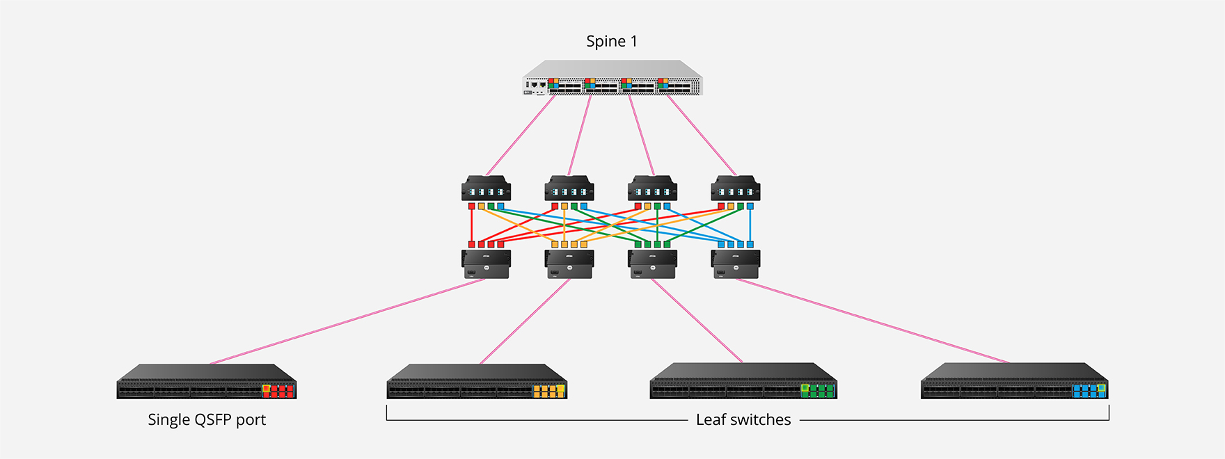 FS Mesh Structured Cabling for Spine-Leaf Networks