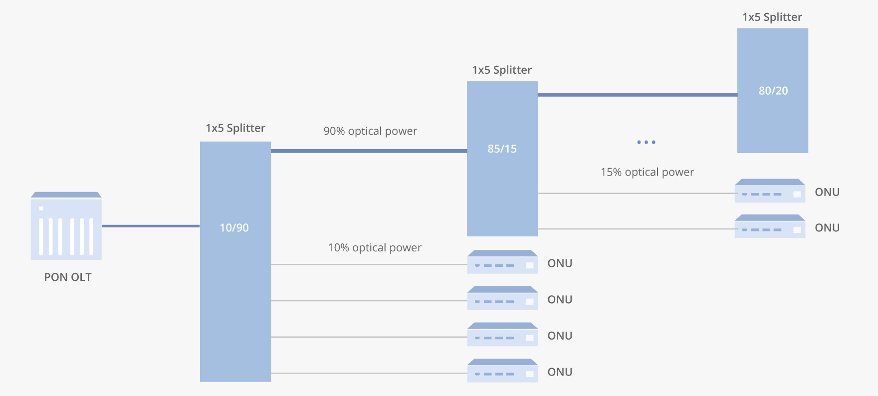 Unbalanced Optical Splitter Solution for Rural & Urban PON Network
