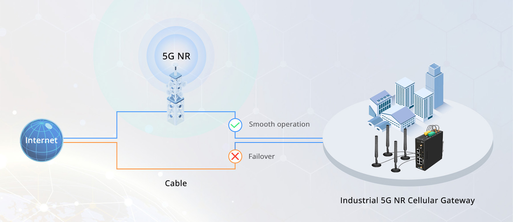 Cellular Wireless Gateway Applications in Modern Railway Networks