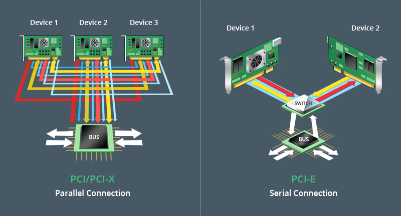 PCI vs PCI-X vs PCI-E, ¿por qué elegir la tarjeta PCI-E?