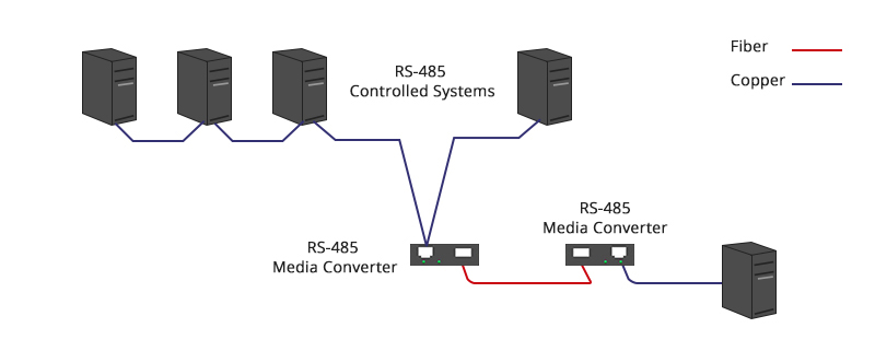 What Are Copper to Fiber Converter Applications?