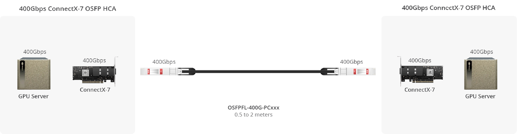 Unlocking the Potential of 400G/800G/1.6T OSFP InfiniBand Cables