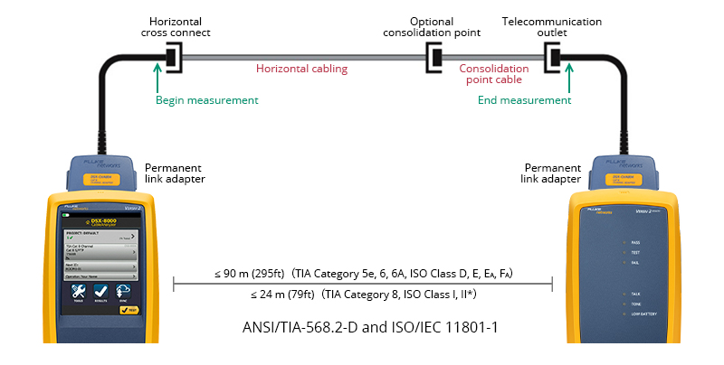 Fluke Test for Copper Cable