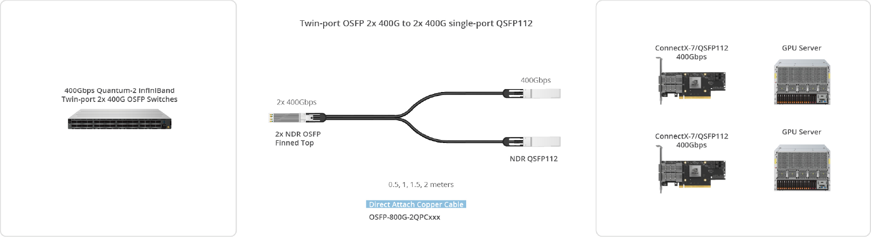 Unlocking the Potential of 400G/800G/1.6T OSFP InfiniBand Cables