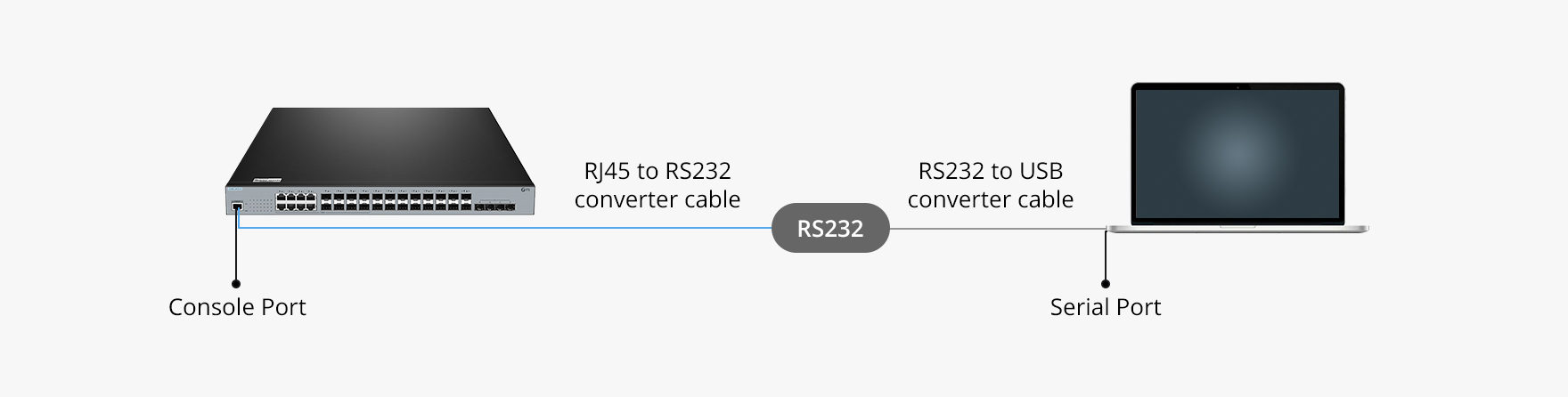 How to Log into a Network Switch: Console Port, Telnet, Web