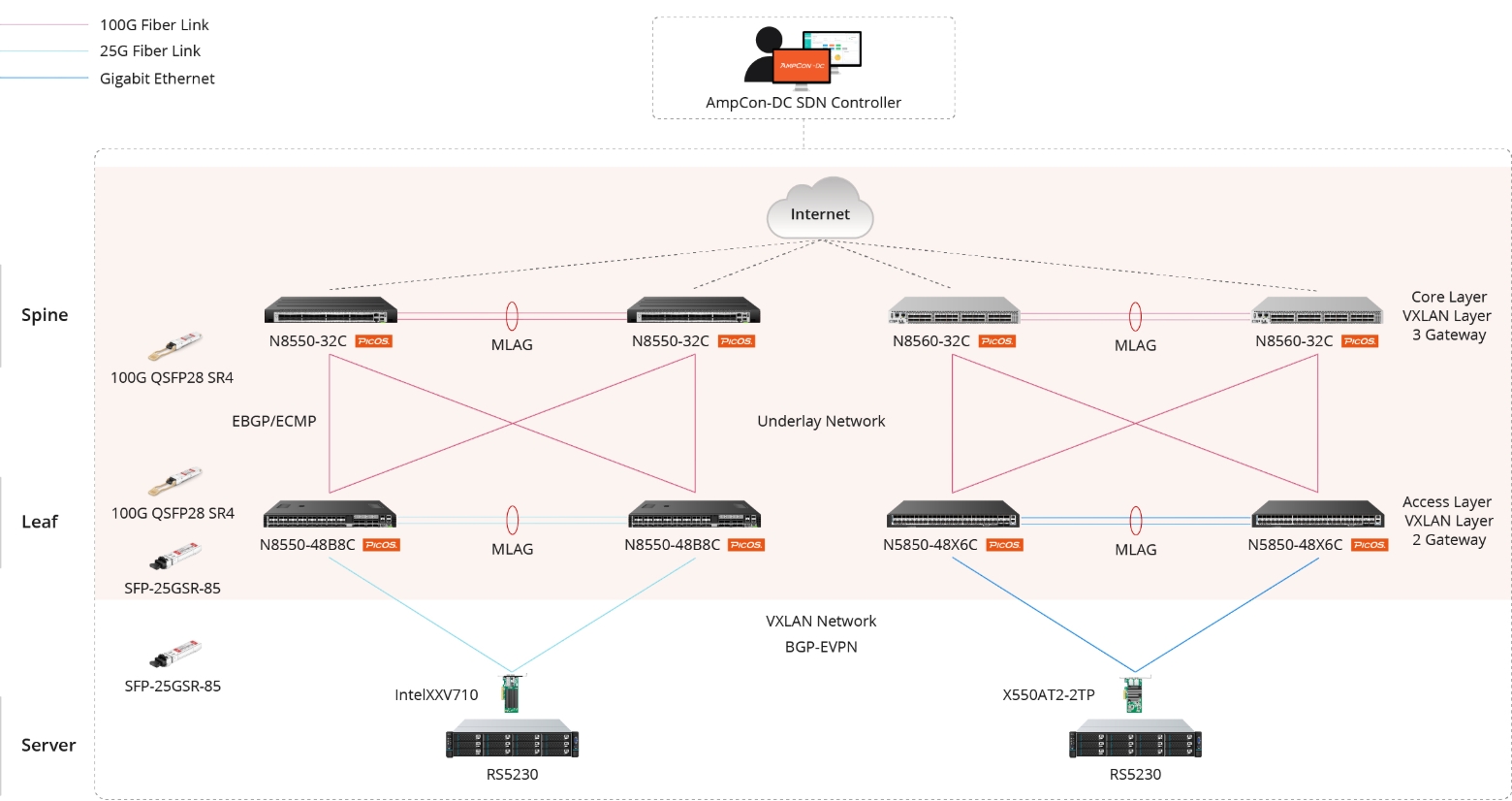 Fs Evpn Vxlan Solution For Scalable And Automated Cloud Data Center