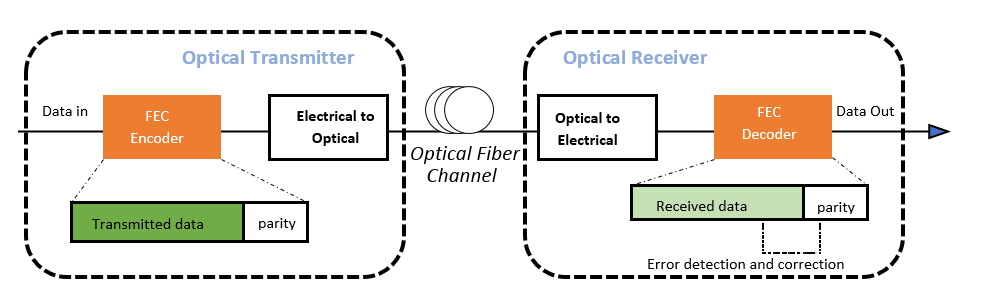 How Does Forward Error Correction Fec Support Long Range 100g Data