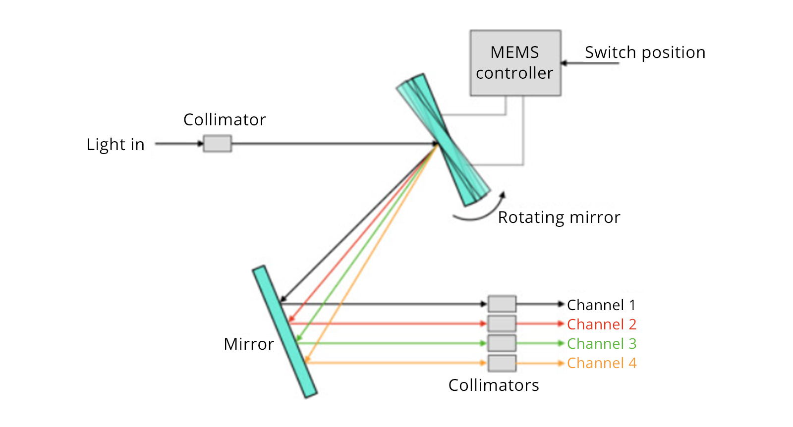 What Is OSW (Optical Switching)?