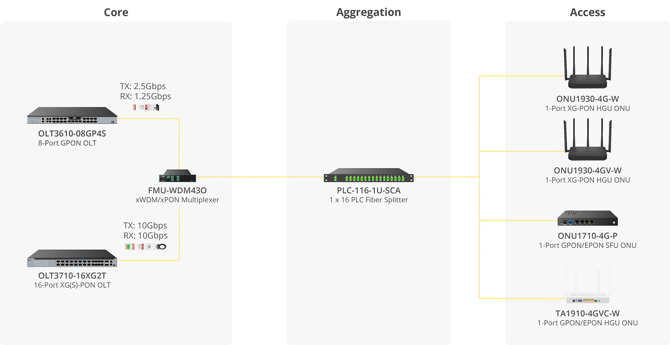 What is WDM-PON? Benefits, Applications, and Future in 5G Networks