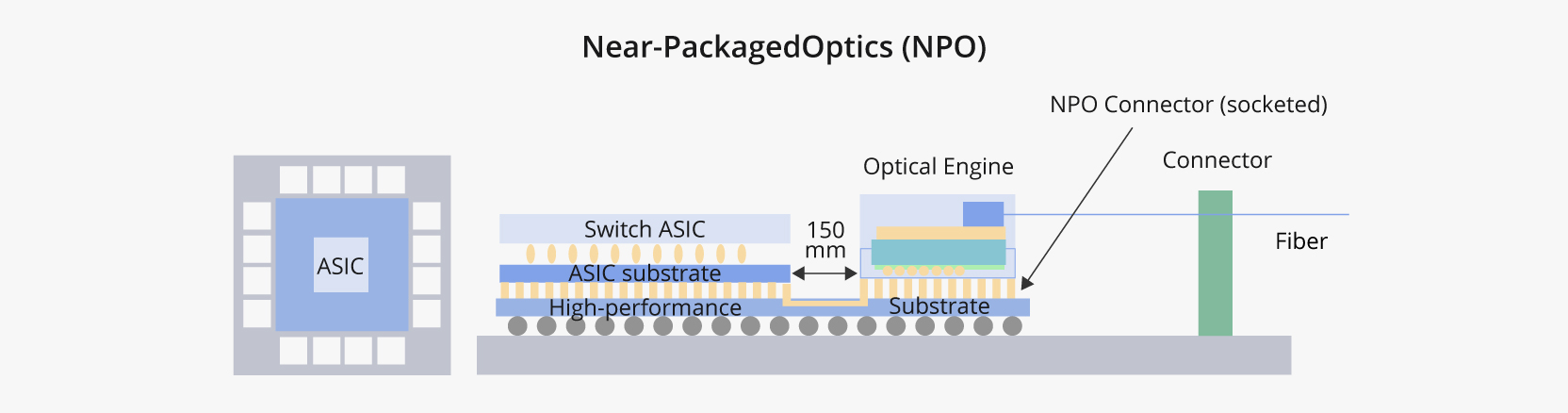 Next-Gen Optical Modules: A Technical Comparison of CPO, NPO, and XPO