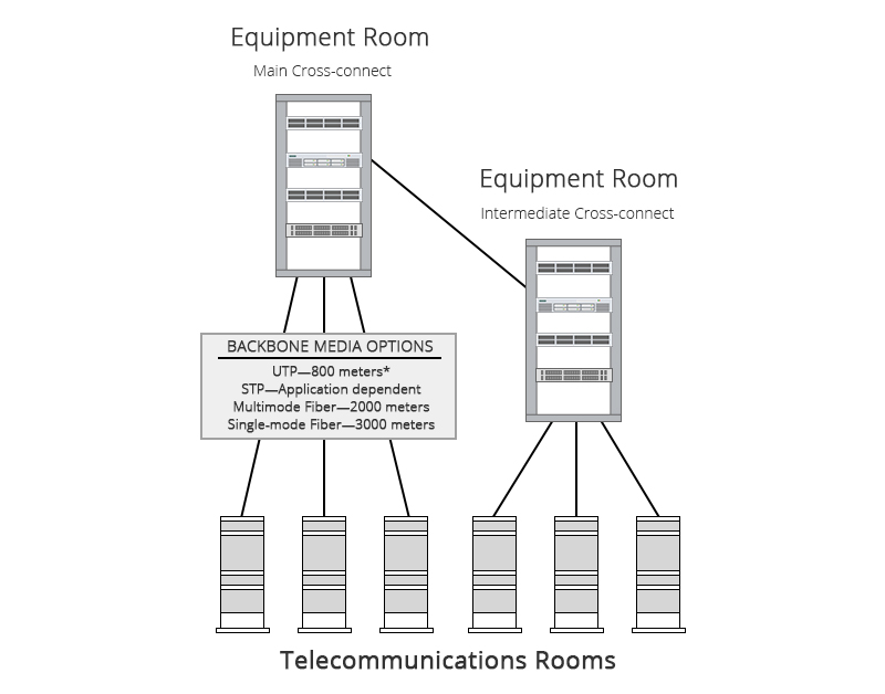 Câblage structuré : Câblage Backbone vs câblage horizontal