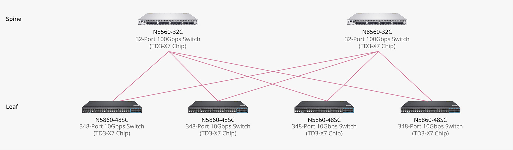 Flexible 100G Networking: Port Breakout on FS N8560-32C Switch