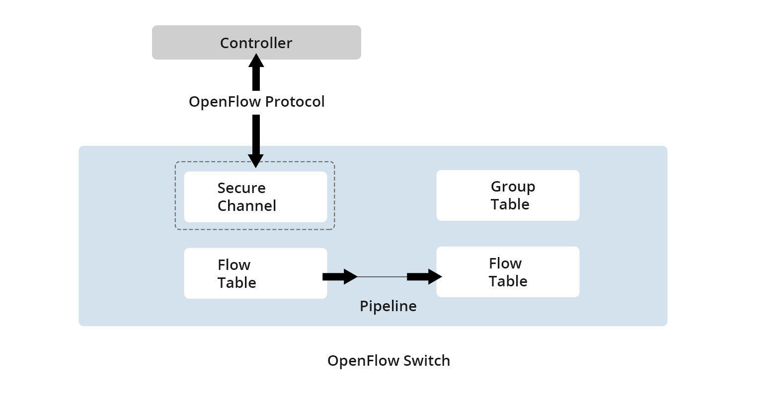 SDN and OpenFlow: From Protocols to Practical Network Application