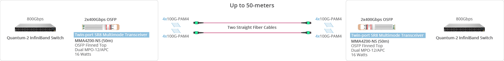 OSFP 800G SR8: The Key to 800G InfiniBand NDR High-Speed Interconnects