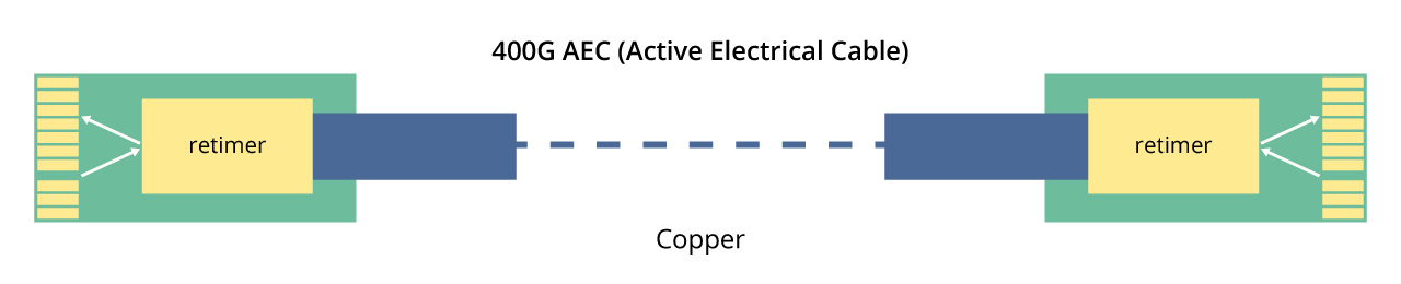 Choosing Between 400G DAC, AOC, ACC, and AEC: A Simple Guide