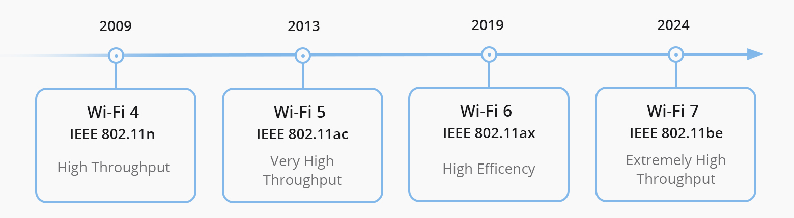 Ready for Wi-Fi 7? Key Tips Before Upgrading to the Next Wi-Fi Generation