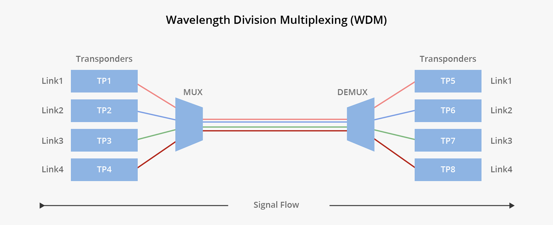 WDM Basics: Understanding Wavelength Division Multiplexing Technology