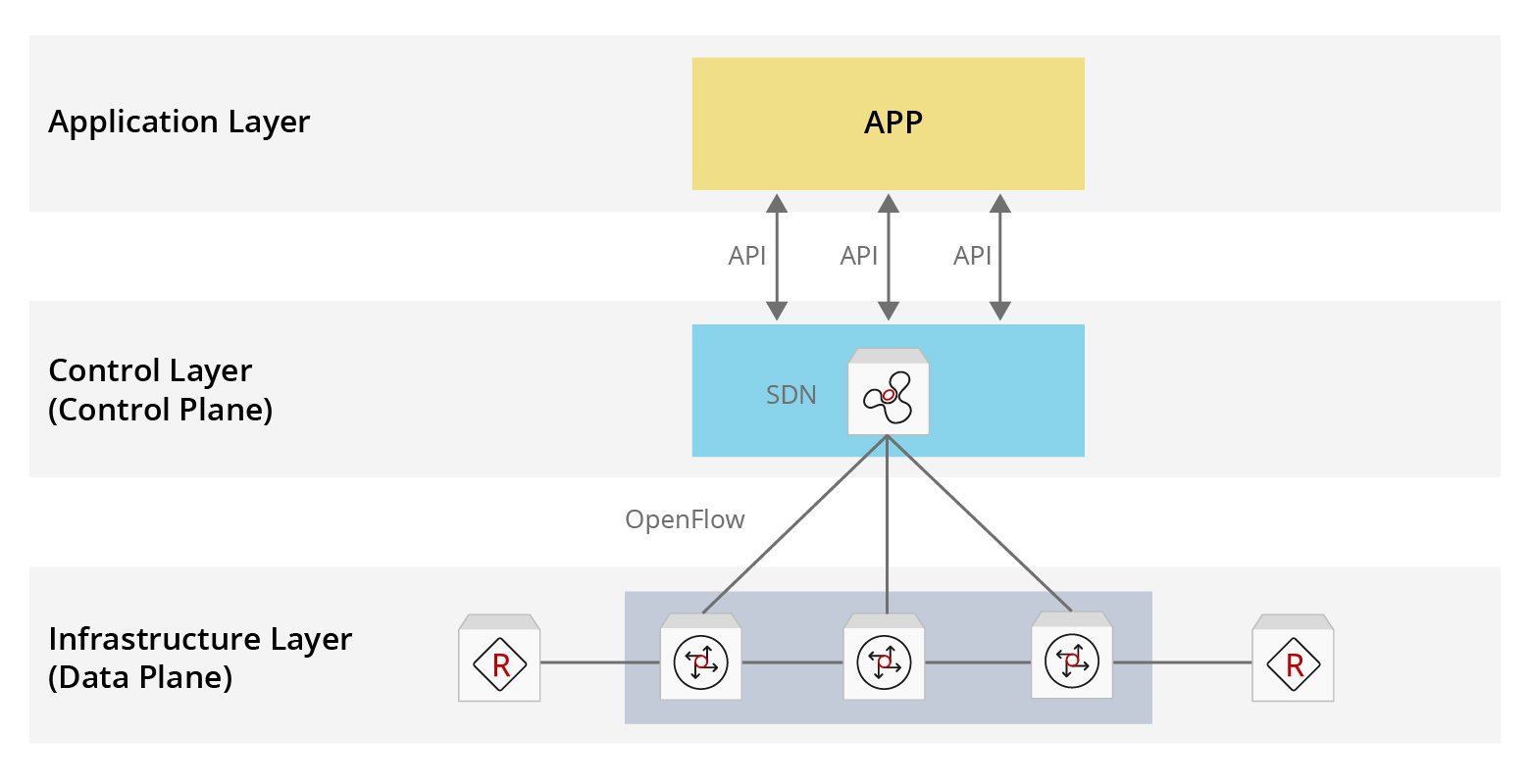 Building Smarter, More Agile Networks with Software-Defined Networking (SDN)